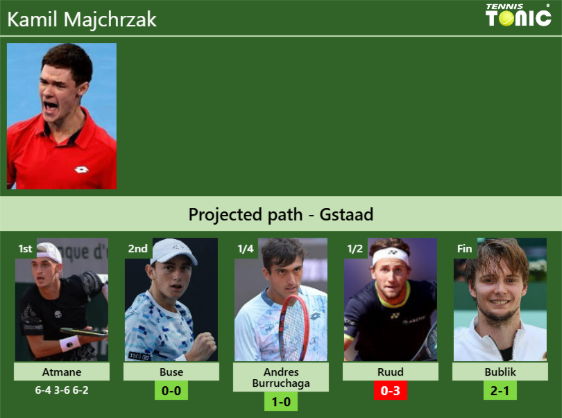 [UPDATED R2]. Prediction, H2H of Kamil Majchrzak's draw vs Buse, Andres Burruchaga, Ruud, Bublik ...