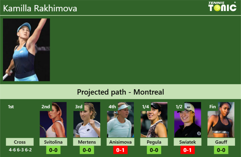 [UPDATED R2]. Prediction, H2H of Kamilla Rakhimova's draw vs Svitolina, Mertens, Anisimova ...