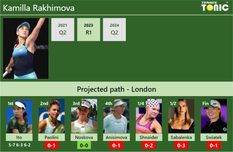 [UPDATED R2]. Prediction, H2H of Kamilla Rakhimova's draw vs Paolini, Noskova, Anisimova ...