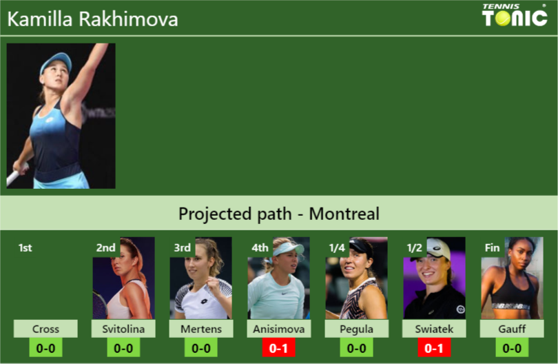 MONTREAL DRAW. Kamilla Rakhimova's prediction with Cross next. H2H and rankings - Tennis Tonic ...