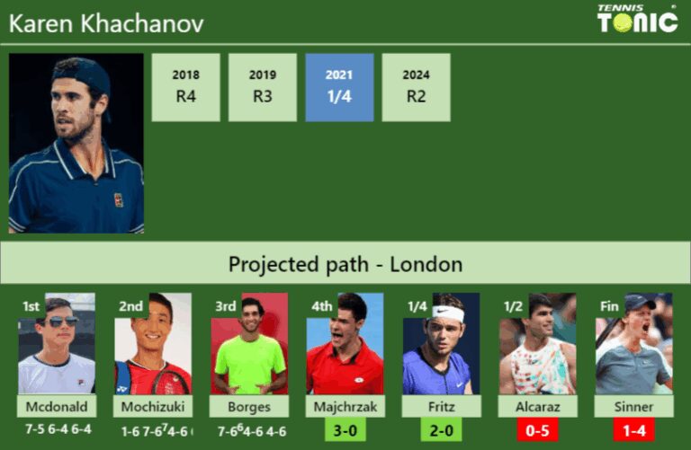 [UPDATED R4]. Prediction, H2H of Karen Khachanov's draw vs Majchrzak, Fritz, Alcaraz, Sinner to ...