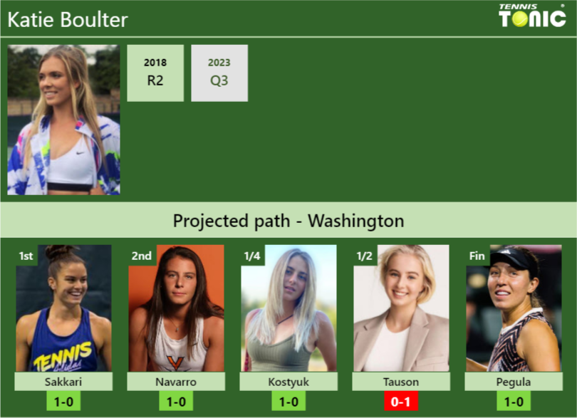 WASHINGTON DRAW. Katie Boulter's prediction with Sakkari next. H2H and rankings - Tennis Tonic ...