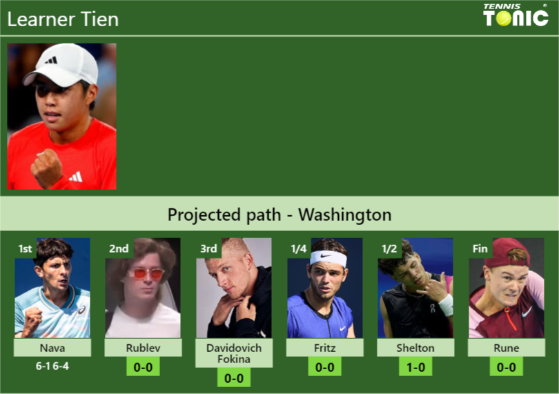 [UPDATED R2]. Prediction, H2H of Learner Tien's draw vs Rublev, Davidovich Fokina, Fritz ...