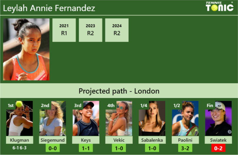[UPDATED R2]. Prediction, H2H of Leylah Annie Fernandez's draw vs Siegemund, Keys, Vekic ...