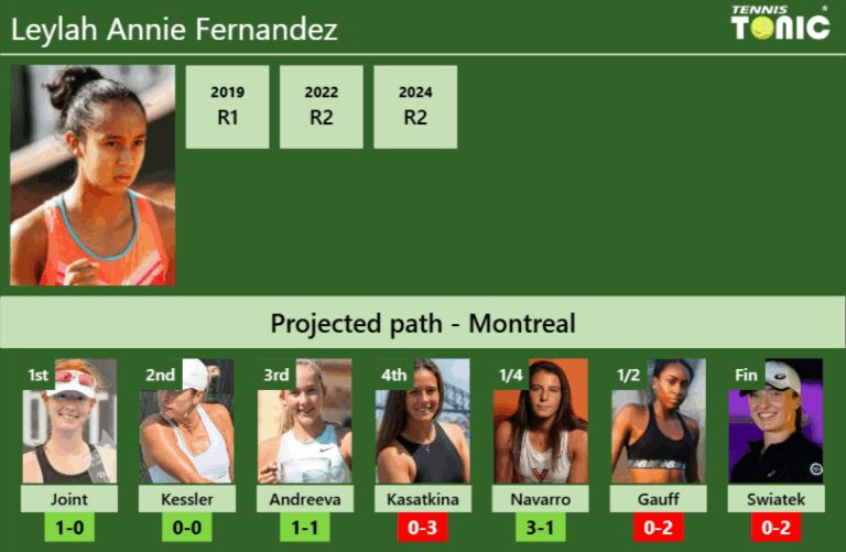 MONTREAL DRAW. Leylah Annie Fernandez's prediction with Joint next. H2H and rankings - Tennis ...