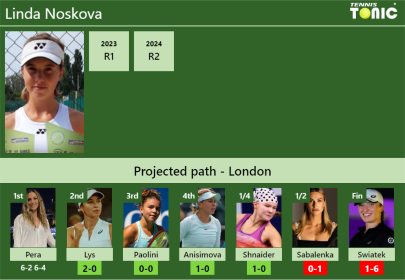 [UPDATED R2]. Prediction, H2H of Linda Noskova's draw vs Lys, Paolini, Anisimova, Shnaider ...