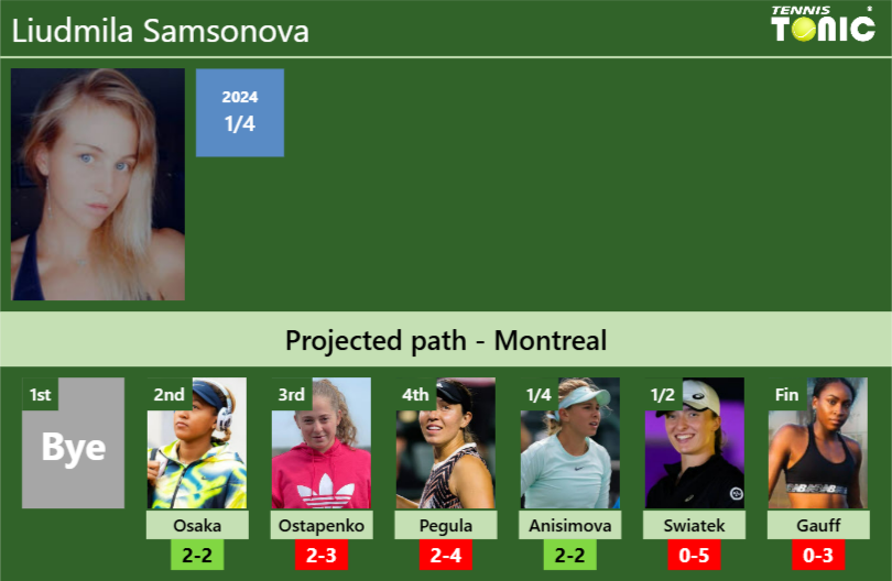 MONTREAL DRAW. Liudmila Samsonova's prediction with Osaka next. H2H and rankings - Tennis Tonic ...