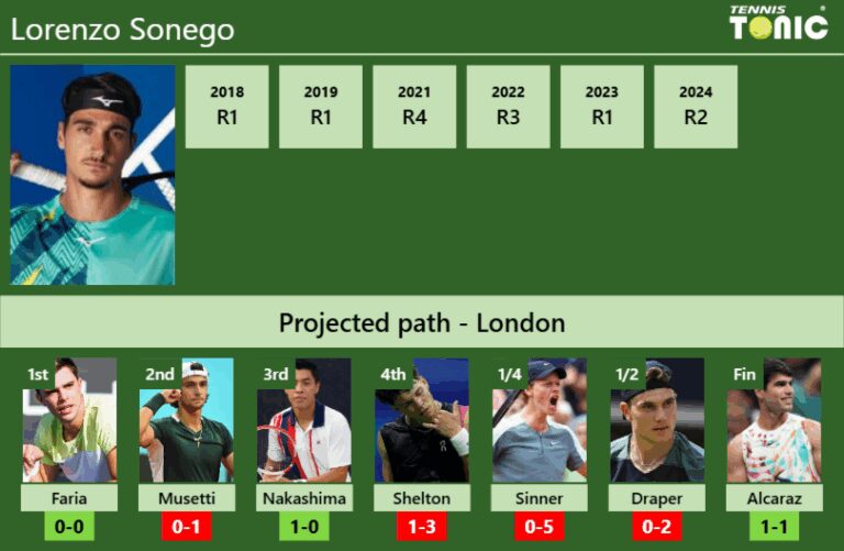 WIMBLEDON DRAW. Lorenzo Sonego's prediction with Faria next. H2H and rankings - Tennis Tonic ...