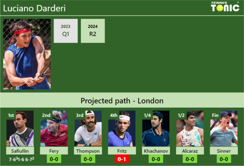 [UPDATED R2]. Prediction, H2H of Luciano Darderi's draw vs Fery, Thompson, Fritz, Khachanov ...