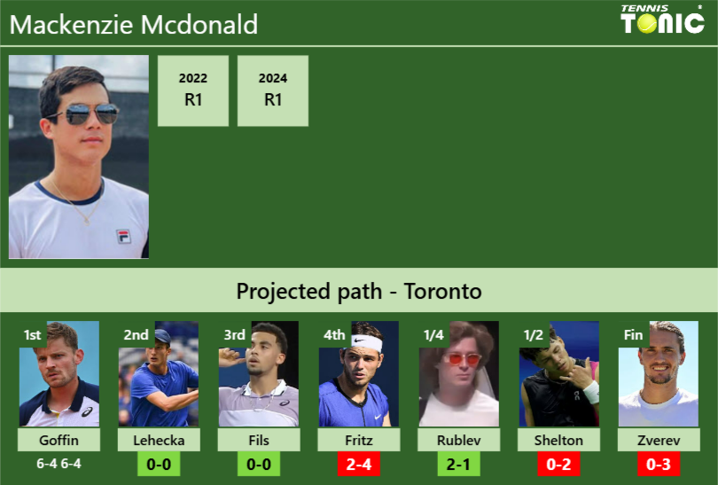 [UPDATED R2]. Prediction, H2H of Mackenzie Mcdonald's draw vs Lehecka, Fils, Fritz, Rublev ...