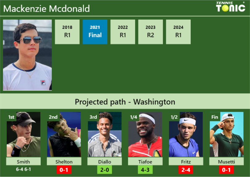 [UPDATED R2]. Prediction, H2H of Mackenzie Mcdonald's draw vs Shelton, Diallo, Tiafoe, Fritz ...
