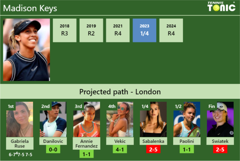 [UPDATED R2]. Prediction, H2H of Madison Keys's draw vs Danilovic, Annie Fernandez, Vekic ...