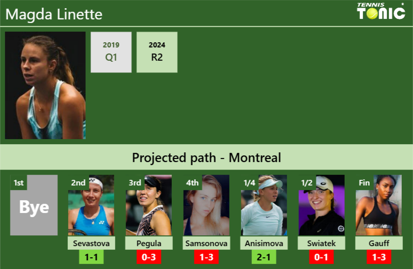 MONTREAL DRAW. Magda Linette's prediction with Sevastova next. H2H and rankings - Tennis Tonic ...