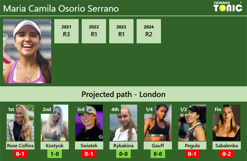 WIMBLEDON DRAW. Maria Camila Osorio Serrano's prediction with Collins next. H2H and rankings ...