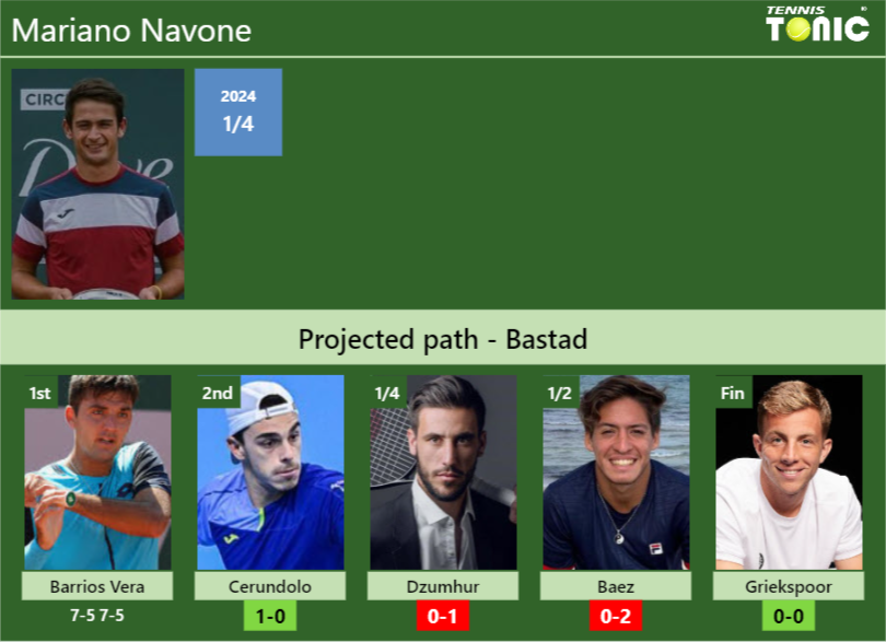 [UPDATED R2]. Prediction, H2H of Mariano Navone's draw vs Cerundolo, Dzumhur, Baez, Griekspoor ...