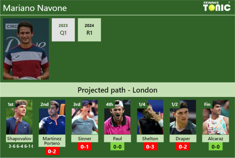 [UPDATED R2]. Prediction, H2H of Mariano Navone's draw vs Martinez Portero, Sinner, Paul ...