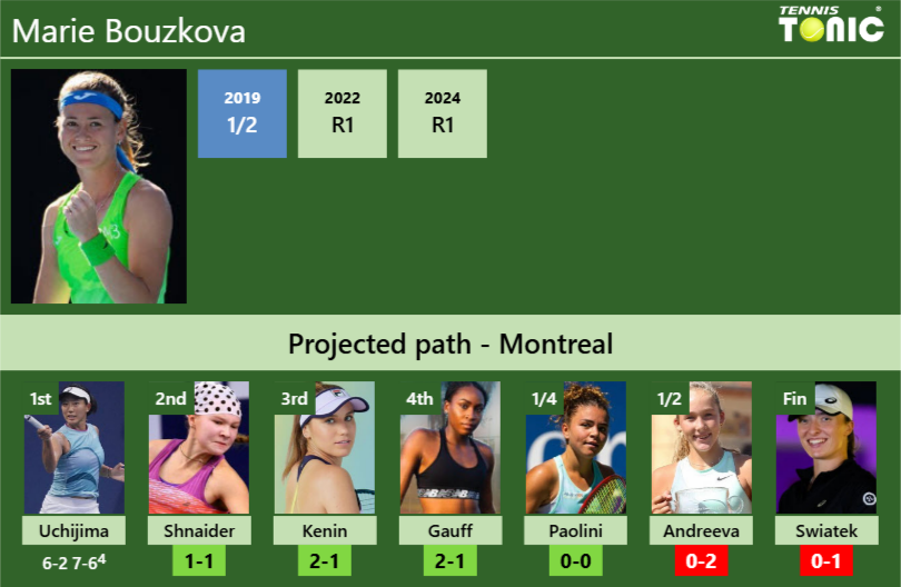 [UPDATED R2]. Prediction, H2H of Marie Bouzkova's draw vs Shnaider, Kenin, Gauff, Paolini ...