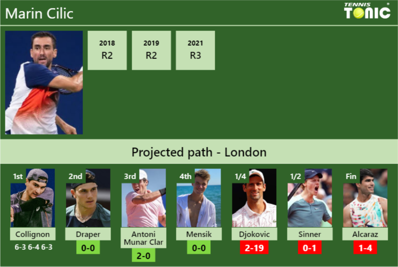 [UPDATED R2]. Prediction, H2H of Marin Cilic's draw vs Draper, Antoni Munar Clar, Mensik ...