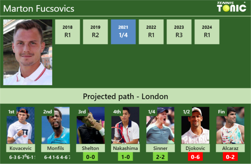 [UPDATED R3]. Prediction, H2H of Marton Fucsovics's draw vs Shelton, Nakashima, Sinner, Djokovic ...