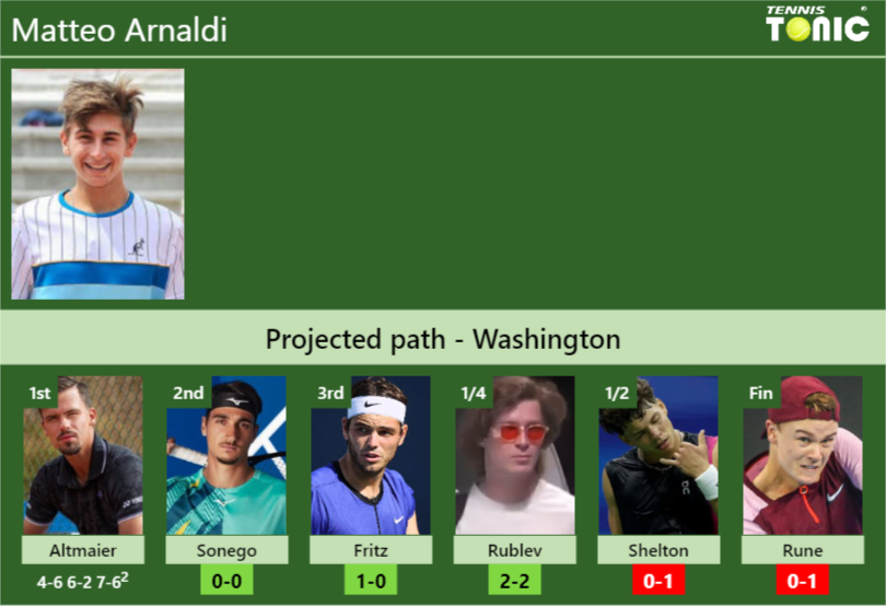 [UPDATED R2]. Prediction, H2H of Matteo Arnaldi's draw vs Sonego, Fritz, Rublev, Shelton, Rune ...