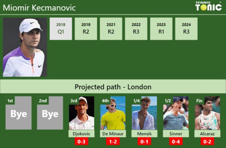WIMBLEDON DRAW. Miomir Kecmanovic's prediction with Djokovic next. H2H and rankings - Tennis ...