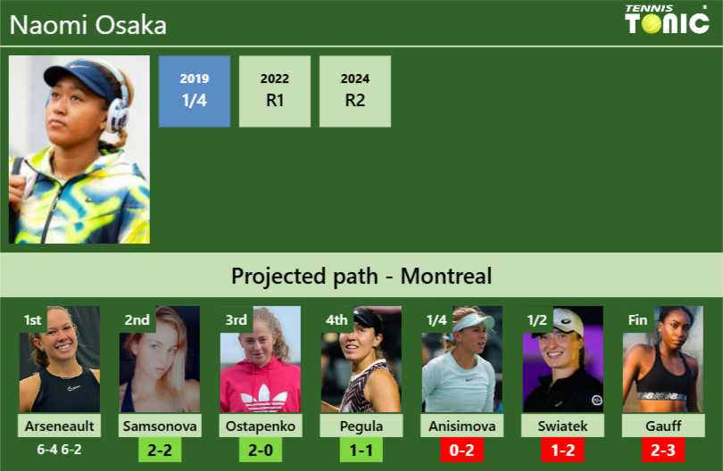 [UPDATED R2]. Prediction, H2H of Naomi Osaka's draw vs Samsonova, Ostapenko, Pegula, Anisimova ...