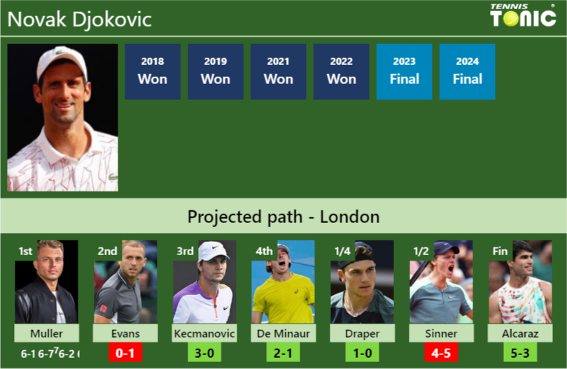 [UPDATED R2]. Prediction, H2H of Novak Djokovic's draw vs Evans, Kecmanovic, De Minaur, Draper ...