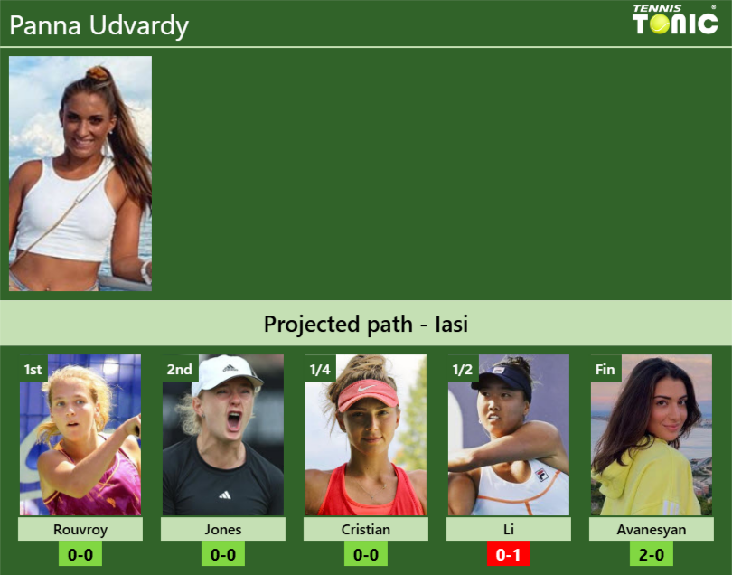 IASI DRAW. Panna Udvardy's prediction with Rouvroy next. H2H and rankings - Tennis Tonic - News ...