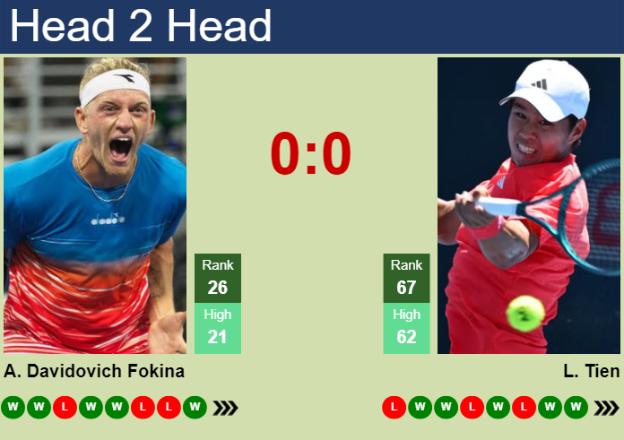 H2H, prediction of Alejandro Davidovich Fokina vs Learner Tien in Washington with odds, preview ...
