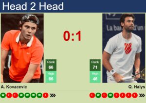 H2H, prediction of Aleksandar Kovacevic vs Quentin Halys in Washington with odds, preview, pick ...