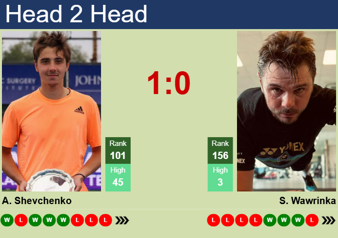 H2H, prediction of Alexander Shevchenko vs Stan Wawrinka in Gstaad with odds, preview, pick ...