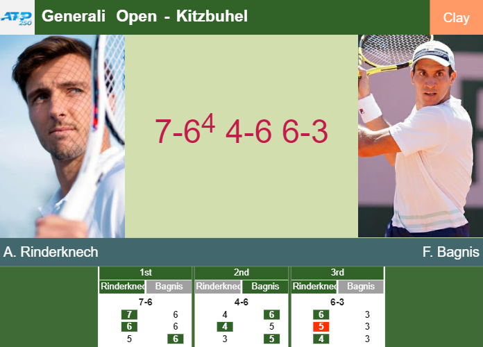 Arthur Rinderknech defeats Bagnis in the 1st round to play vs Gombos - KITZBUHEL RESULTS ...