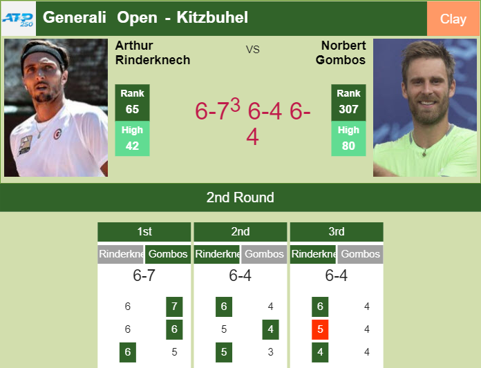 Arthur Rinderknech ousts Gombos in the 2nd round to clash vs Hanfmann - KITZBUHEL RESULTS ...
