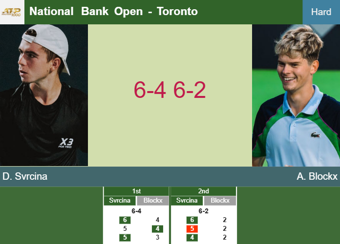 Dalibor Svrcina gets by Blockx in the 1st round to clash vs Medvedev ...