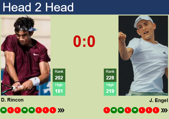 H2H, prediction of Daniel Rincon vs Justin Engel in San Marino Challenger with odds, preview ...