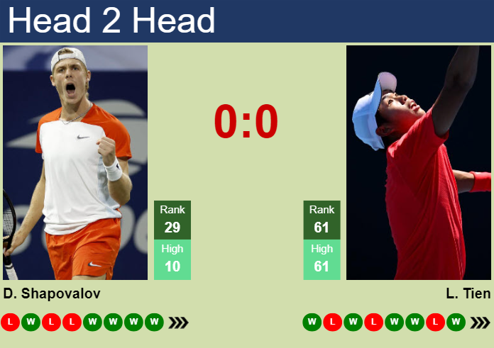 H2H, prediction of Denis Shapovalov vs Learner Tien in Toronto with odds, preview, pick | 29th ...