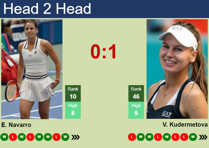 H2H, prediction of Emma Navarro vs Veronika Kudermetova in Wimbledon with odds, preview, pick ...