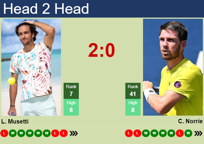 H2H, prediction of Lorenzo Musetti vs Cameron Norrie in Washington with odds, preview, pick ...