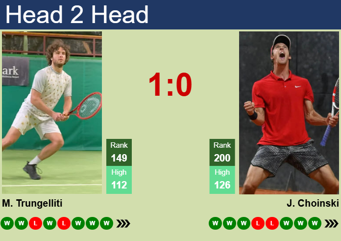 H2H, prediction of Marco Trungelliti vs Jan Choinski in Troyes Challenger with odds, preview ...