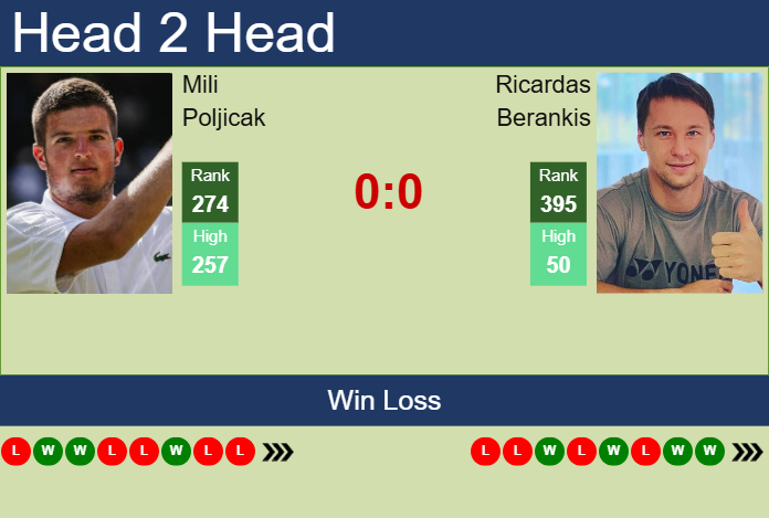 H2H, prediction of Mili Poljicak vs Ricardas Berankis in San Marino Challenger with odds ...