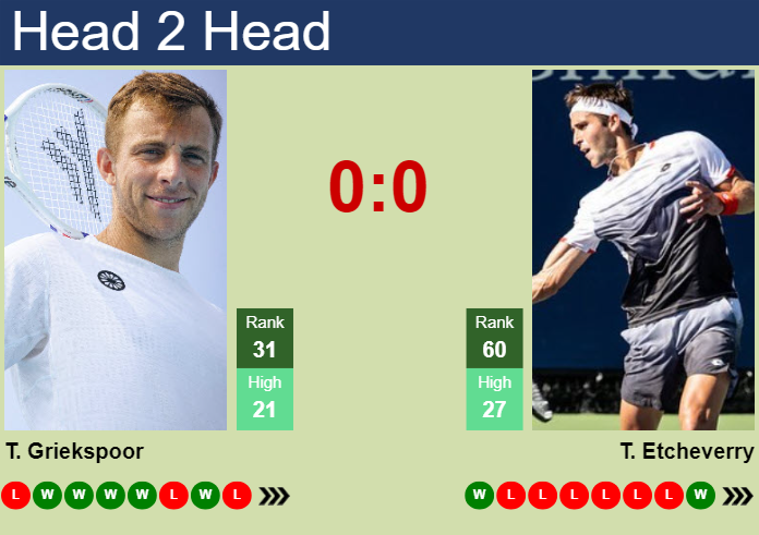 H2H, prediction of Tallon Griekspoor vs Tomas Martin Etcheverry in Toronto with odds, preview ...