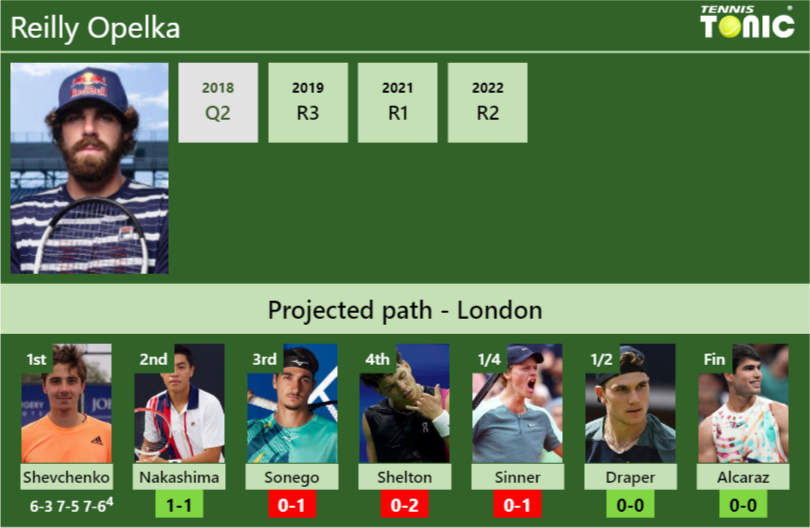 [UPDATED R2]. Prediction, H2H of Reilly Opelka's draw vs Nakashima, Sonego, Shelton, Sinner ...
