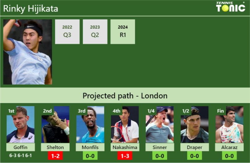 [UPDATED R2]. Prediction, H2H of Rinky Hijikata's draw vs Shelton, Monfils, Nakashima, Sinner ...