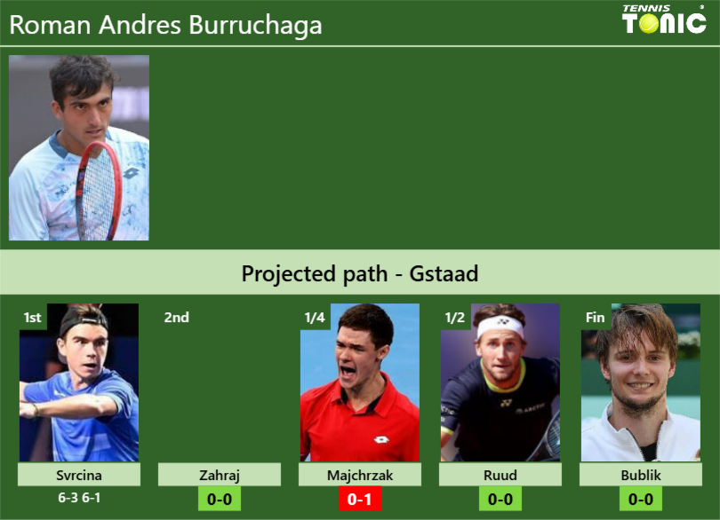 [UPDATED R2]. Prediction, H2H of Roman Andres Burruchaga's draw vs Zahraj, Majchrzak, Ruud ...