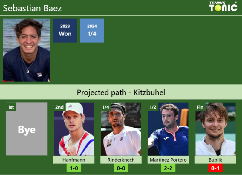 KITZBUHEL DRAW. Sebastian Baez's prediction with Hanfmann next. H2H and rankings - Tennis Tonic ...