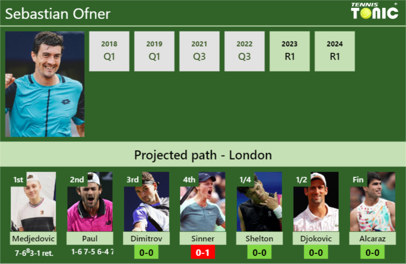 [UPDATED R3]. Prediction, H2H of Sebastian Ofner's draw vs Dimitrov, Sinner, Shelton, Djokovic ...