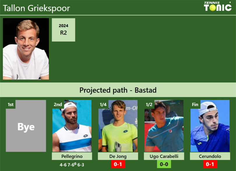 [UPDATED QF]. Prediction, H2H of Tallon Griekspoor's draw vs De Jong, Ugo Carabelli, Cerundolo ...
