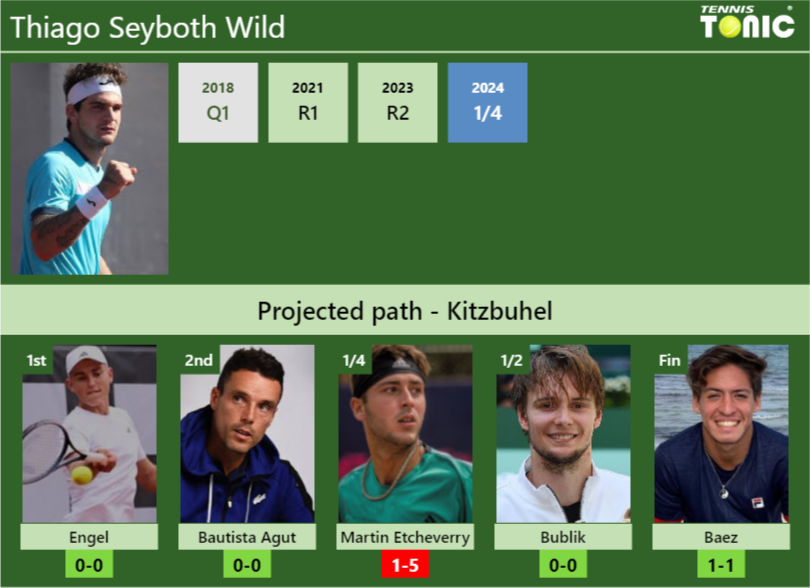 KITZBUHEL DRAW. Thiago Seyboth Wild's prediction with Engel next. H2H and rankings - Tennis ...