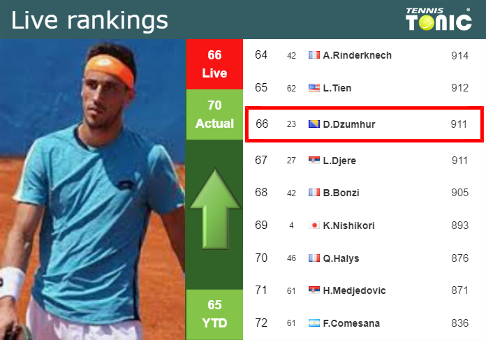 LIVE RANKINGS. Dzumhur betters his rank right before squaring off with Gaston in Bastad - Tennis ...