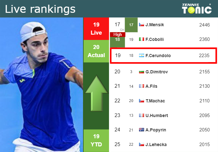LIVE RANKINGS. Cerundolo improves his ranking just before taking on Navone in Bastad - Tennis ...